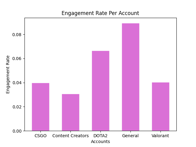 Evil Geniuses Social Media Analysis | EG-Social-Analysis